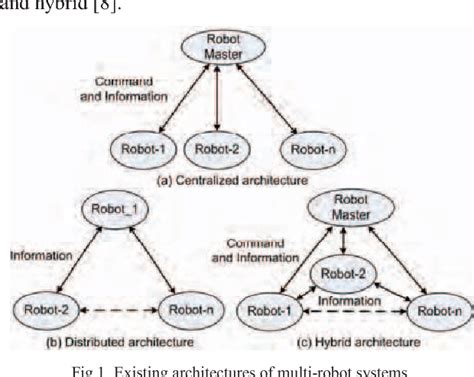 Figure 5 From A New Ros Based Hybrid Architecture For Heterogeneous Multi Robot Systems
