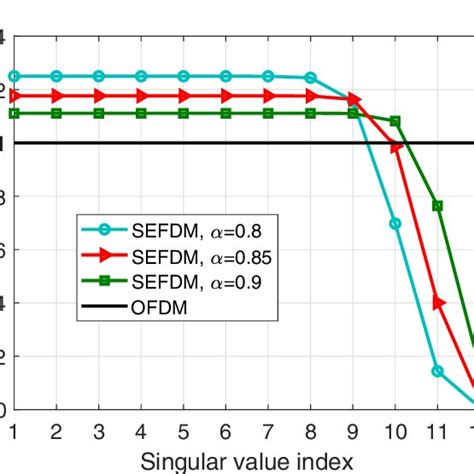singular values of the correlation matrix c versus singular value