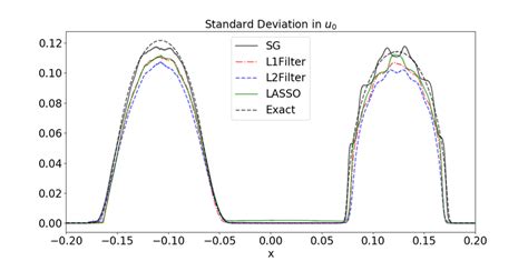 19 Standard Deviation Of Solution For L 1 L 2 And Lasso Lter Download Scientific Diagram