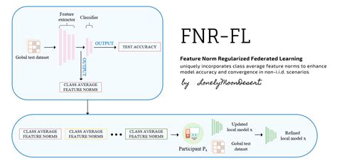 Feature Norm Regularized Federated Learning Transforming Skewed Distributions Into Global