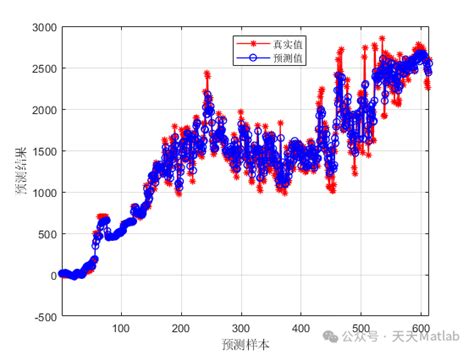 回归预测 Matlab实现ssa Cnn Lstm麻雀算法优化卷积长短期记忆神经网络多输入单输出回归预测 Csdn博客