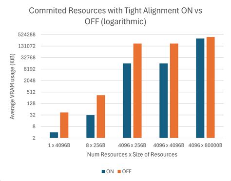Agility Sdk 17160 Preview Tight Alignment Of Resources Directx Developer Blog