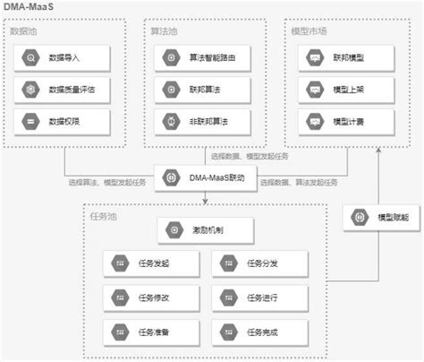 基于DMA MaaS联邦学习平台的模型训练方法及系统