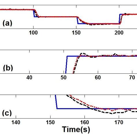 Experiment Result Of Mpc Dash Line Rmpc Dot Line When Reference Download Scientific