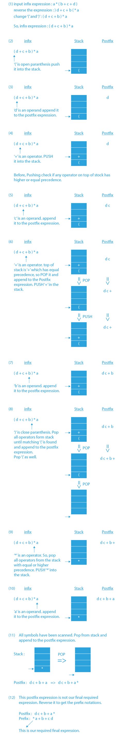 Conversion Infix Notation To Prefix Notation Prepbytes Blog