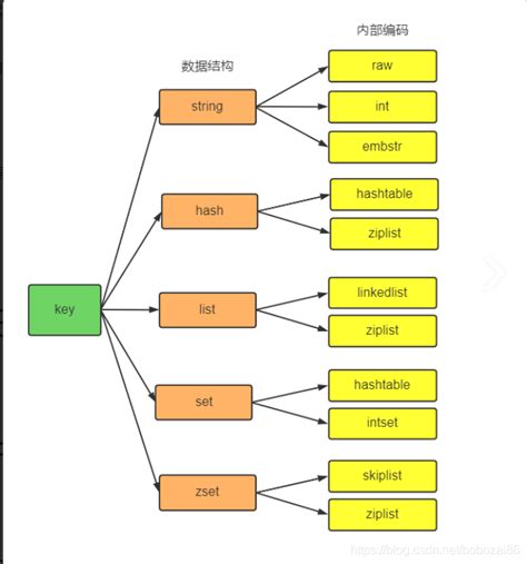 redis的五种数据结构原理分析 redisvalue int 弊端 劣势 csdn博客