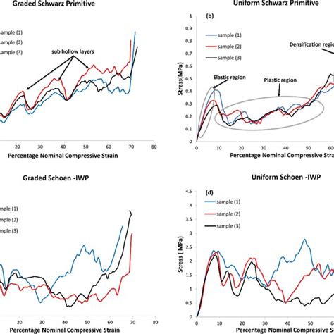 Cad Representations A Schwarz Primitive Unit Cell B Graded And Uniform Download Scientific