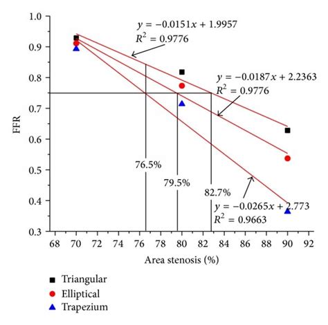 Variation Of Ffr Values With Different Shapes Of Stenosis Triangular Download Scientific