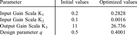 The Parameter Optimization Results Of Type 2 Mfs Download Scientific Diagram