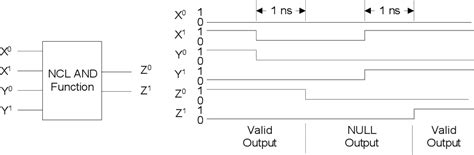 Figure 4 From Delay Insensitive Gate Level Pipelining Semantic Scholar