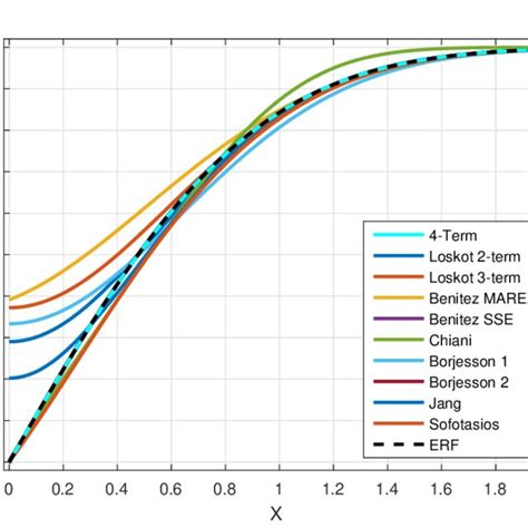 Various Exponential Quadratic Approximations To The Error Function Download Scientific Diagram