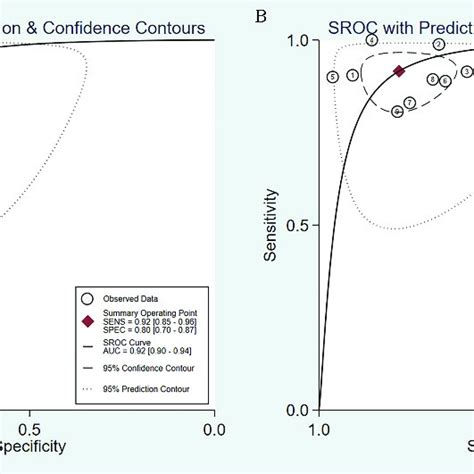 Sroc Curves Of Ai Assisted Eus And Eus Experts In Diagnosis Of Gist Sroc Curves Of Ai Assisted Eus And Eus Experts In Diagnosis Of Gist