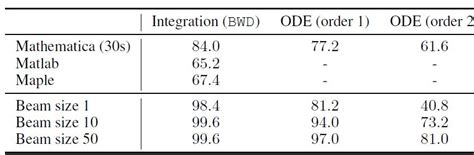 Deep Learning For Symbolic Mathematics