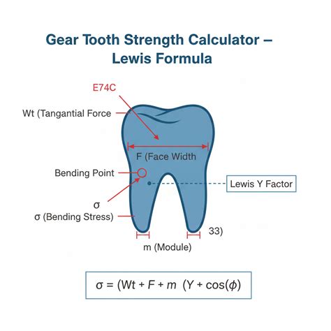 Free Gear Tooth Strength Calculator — Lewis Formula Firgelli Enginee