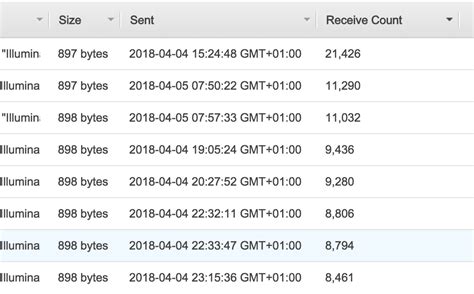 Laravel Amazon Sqs Receive Count Only Increasing Stack Overflow