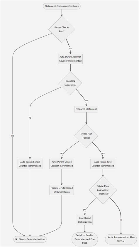 Simple Parameterization And Trivial Plans Part 6 SQLPerformance