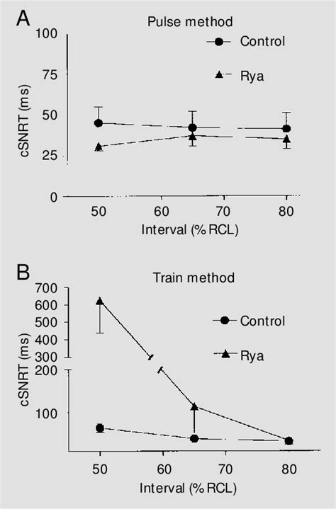 Corrected Sinus Node Recovery Times CSNRT Obtained For Isolated Rat Download Scientific