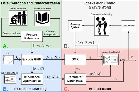 Overview Of The Robot Aided Gait Rehabilitation Framework Presented In Download Scientific