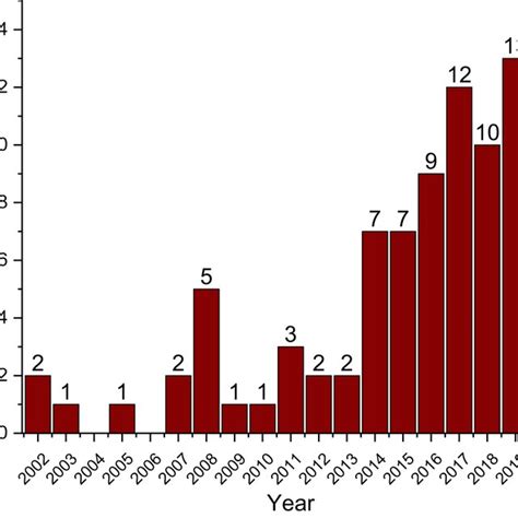 Hydrodistillation System For Essential Oils Extraction From Ocimum