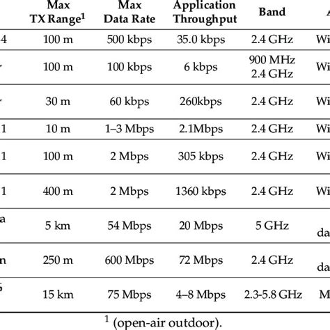 Comparison Of Different Wireless Communication Protocol Download Table