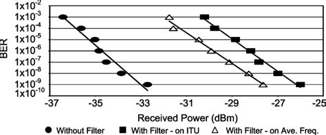 Ber Versus Received Optical Power Download Scientific Diagram