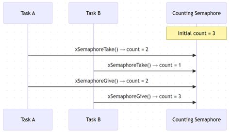 So Sánh Sự Khác Biệt Giữa Binary Semaphore Và Counting Semaphore