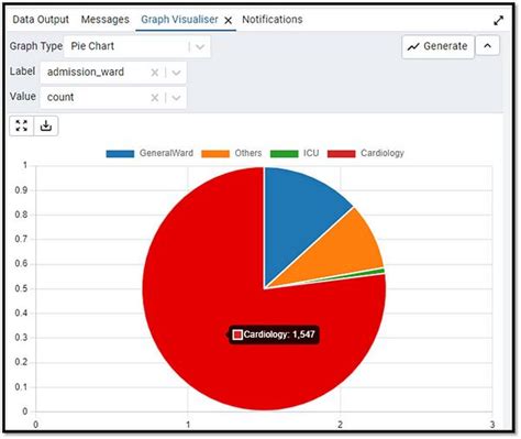 Using Sql For Data Analysis And Visualization In Pgadmin A Beginners