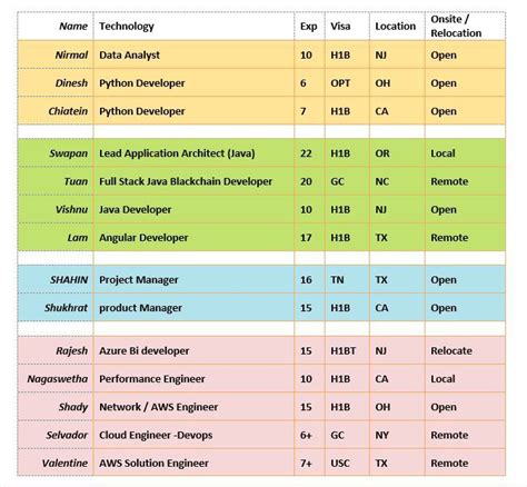 Rajesh Talla On Linkedin Hotlist Consultants Project