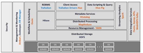 Update Sql On Hadoop Database Trafodion Bridges Transactions And Analysis Inapps Technology