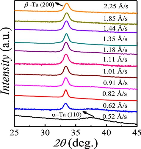 X Ray Diffraction Patterns Of Sputtered Ta Thin Films With Different Download Scientific