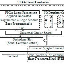 Architecture Of FPGA Based Controller Download Scientific Diagram
