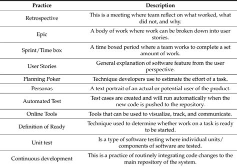 Table 1 From The Impact Of Agile Development Practices On Project