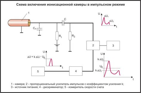 Импульсные камеры, счетчики частиц