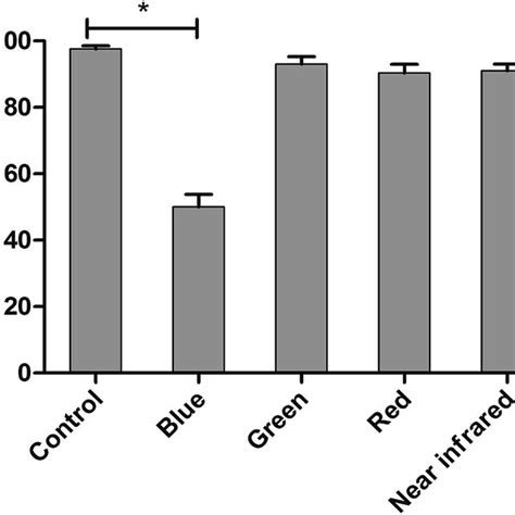 The Proliferation Inhibitions Of HL60 Cells Irradiated By Different