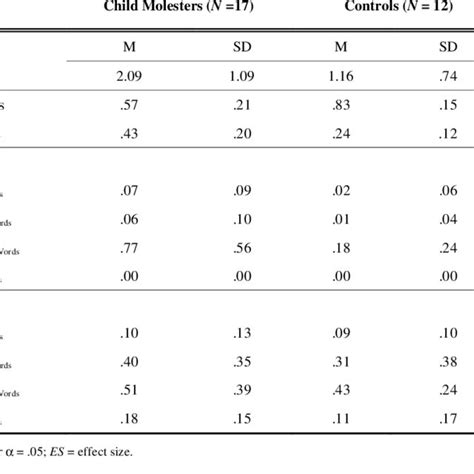 Cognitive Errors Ces Used By Molesters And Controls Download Table