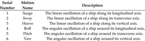 Description Of 6 Dof Oscillatory Motion Of The Ship Download