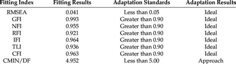 Structural Equation Model Fit Indices Download Scientific Diagram