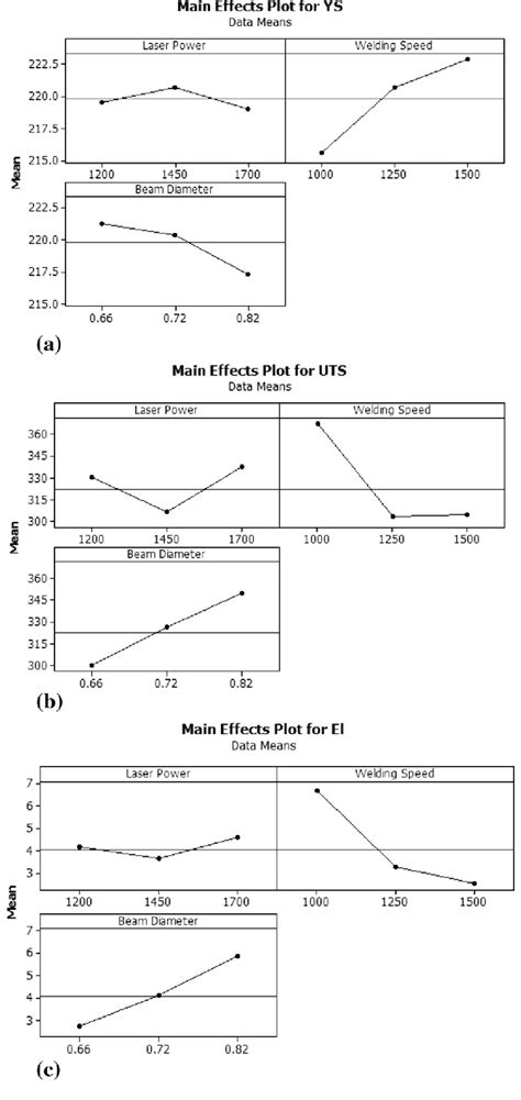 Main Effect Plot For A Yield Strength B Ultimate Tensile Strength Download Scientific