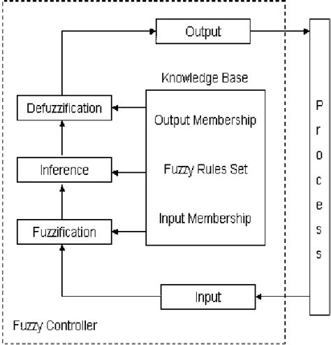 Architecture Of A Fuzzy Logic Controller Download Scientific Diagram