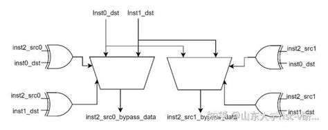 Risc V处理器核设计优化与扩展指令集实现(二) 知乎 Risc V处理器核设计优化与扩展指令集实现(二) 知乎