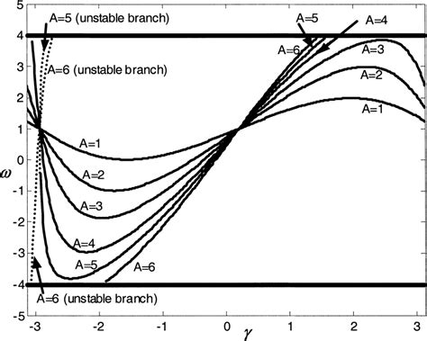 Frequency Of Full Synchronization ω As Functions Of The Phase Shift γ