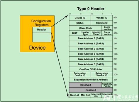 8 Pcie Literacy Pci Bus Configuration Cycle Generation And Configuration Registers