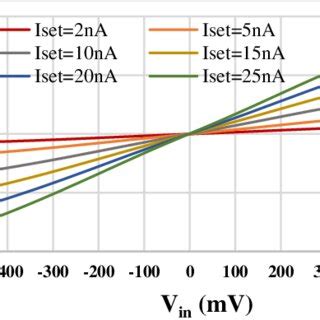 DC Transfer Characteristic Of The MI Gm Download Scientific Diagram