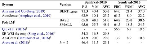 Polylm Learning About Polysemy Through Language Modeling