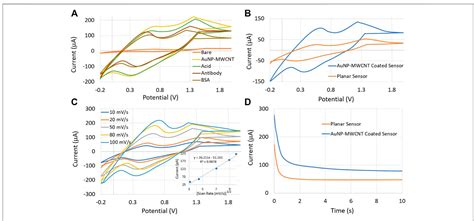 A Cyclic Voltammetry Cv Plots For Sequentially
