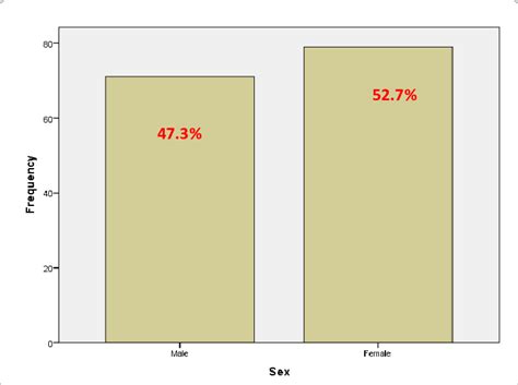 Distribution Of Respondents Sex Consumers Download Scientific Diagram