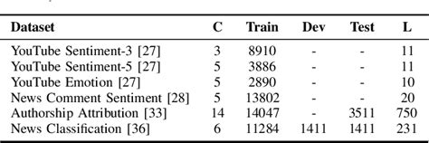 Table I From Bangla Text Classification Using Transformers Semantic
