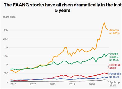 FAANG Stocks Significance How To Invest And Its Benefits