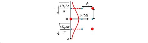 Scheme Of Finding Characteristic Δt To Calculate The Collision Frequency Download Scientific