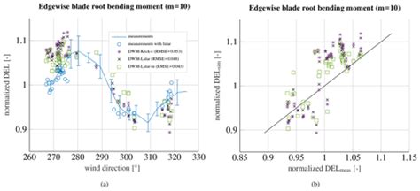 Wes Validation Of The Dynamic Wake Meandering Model With Respect To Loads And Power Production